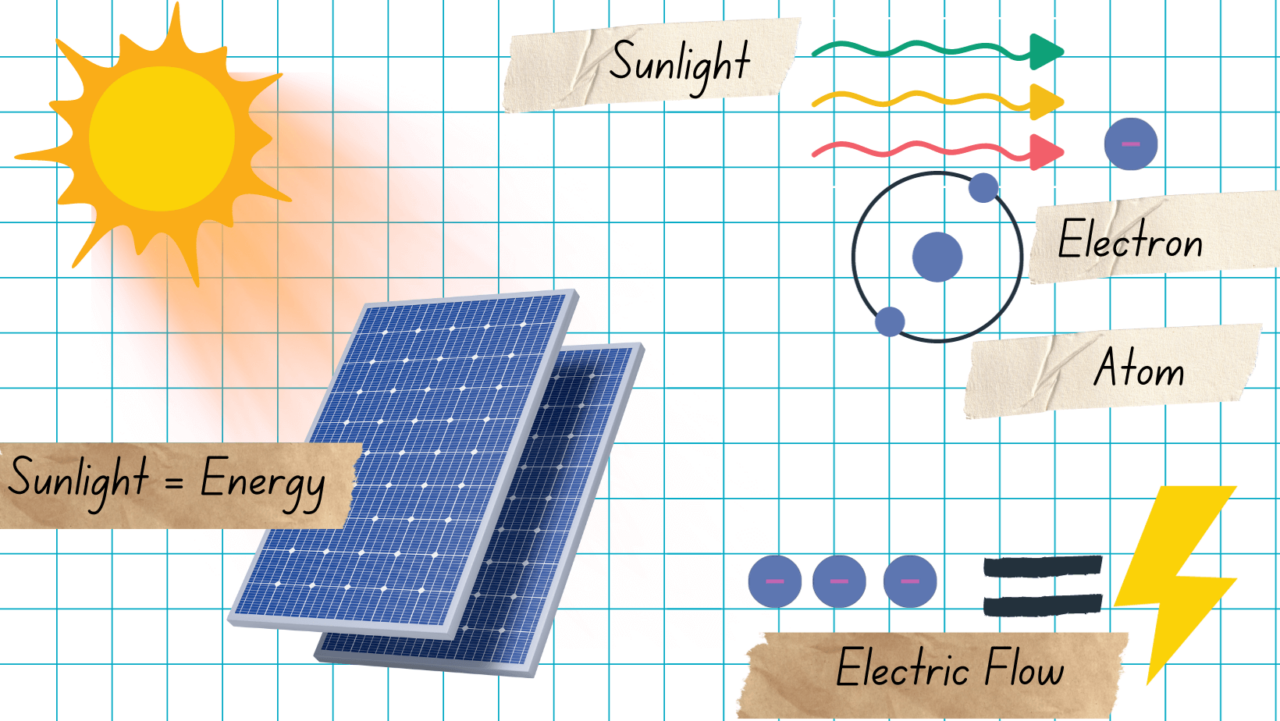 How much energy does a solar panel produce? - ENACT