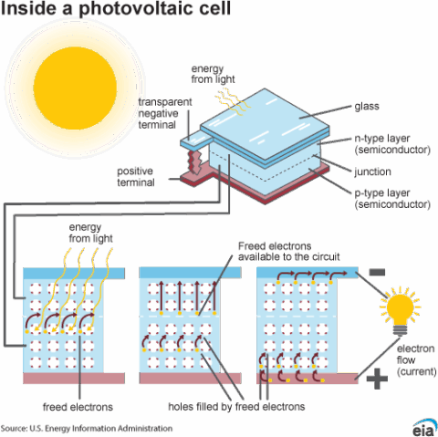 Photovoltaic (PV) Technology - ENACT